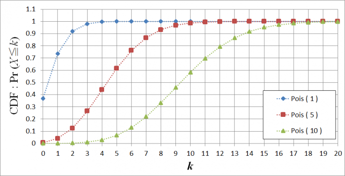 poisson-dist-cdf-01 | k-san.link